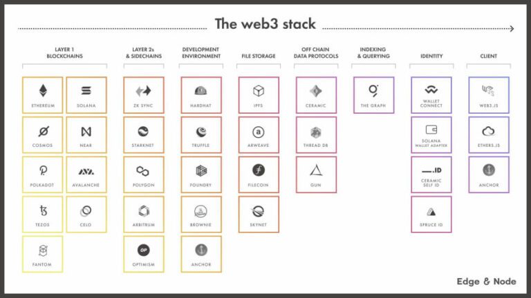 Full Stack Web3 Development – Celil Öztürk